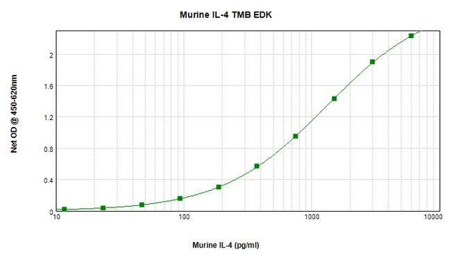 Invitrogen IL-4 Mouse ELISA Development Kit (TMB), PeproTech , PeproTech | Fisher Scientific