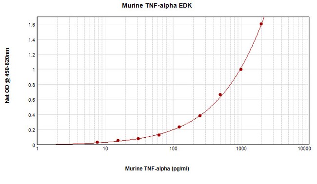 Invitrogen TNF alpha Mouse ELISA Development Kit (TMB), PeproTech ...
