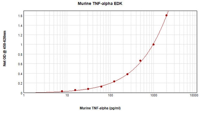 Invitrogen Mus TNF alfa ELISA Development Kit (TMB), PeproTech 10 x 96 ...