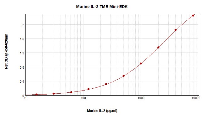 Invitrogen IL-2 Mouse ELISA Development Kit (TMB), PeproTech ...