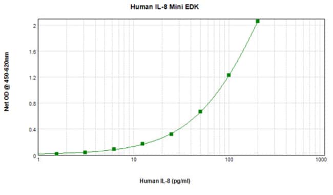 Invitrogen IL-8 Human ELISA Development Kit (TMB), PeproTech ...