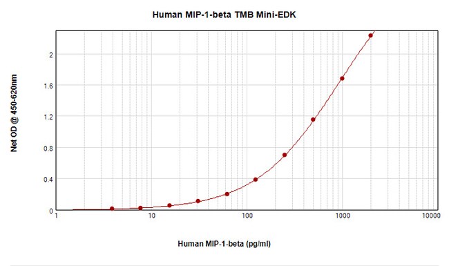 Invitrogen™ MIP-1b (CCL4) Human ELISA Development Kit (TMB), PeproTech ...