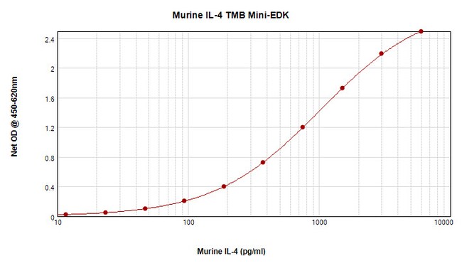 Invitrogen IL-4 Mouse ELISA Development Kit (TMB), PeproTech ...