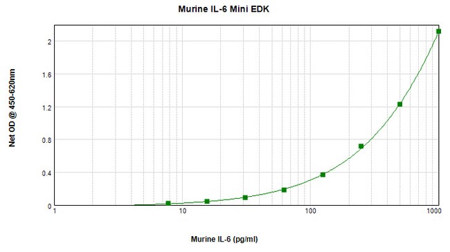 Invitrogen IL-6 Mouse ELISA Development Kit (TMB), PeproTech , PeproTech | Fisher Scientific