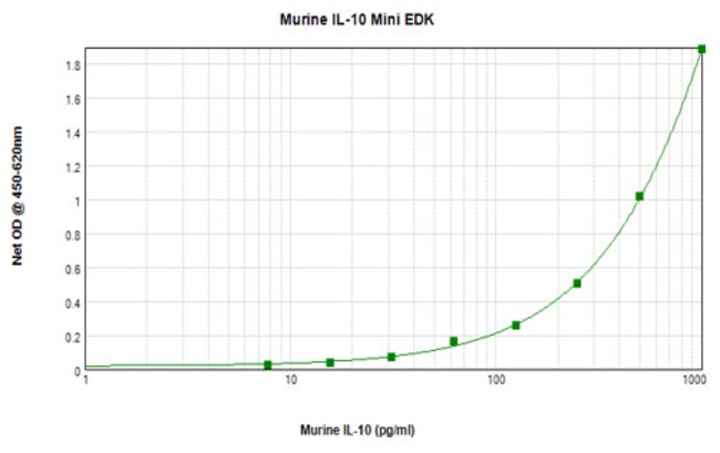 Invitrogen™ IL-10 Mouse ELISA Development Kit (TMB), PeproTech ...