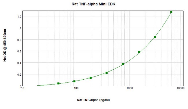 Invitrogen TNF alpha Rat ELISA Development Kit (TMB), PeproTech ...