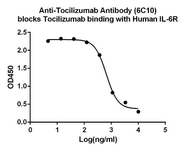 Tocilizumab Mouse, Clone: 6C10, GenScript 40 μg; Unconjugated ...