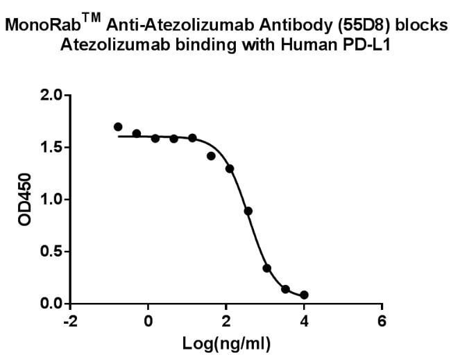 Atezolizumab Rabbit, Clone: 55D8, GenScript 40 μg; Unconjugated ...