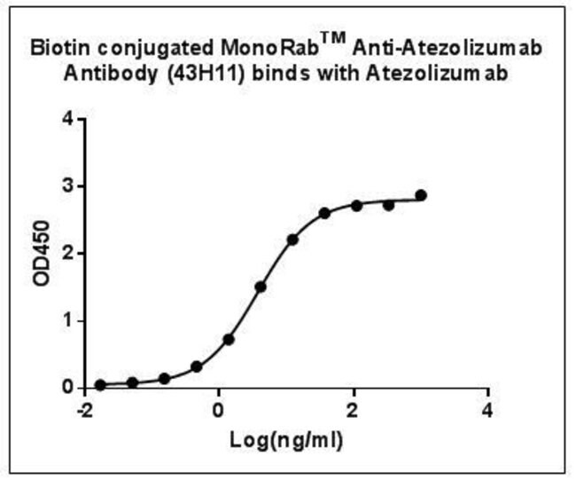 Atezolizumab Rabbit, Biotin, Clone: 43H11, GenScript 40 μg; Biotin ...