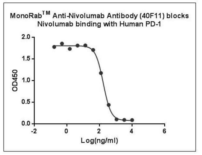 Nivolumab Rabbit, Clone: 40F11, GenScript 40 μg; Unconjugated ...