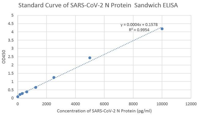 SARS-CoV-2 Nucleocapsid Monoclonal Antibody (3F9), GenScript:Antibodies ...