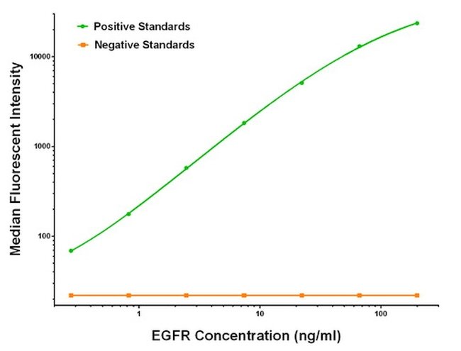 EGFR Mouse anti-Human, Clone: OTI1B10, liquid, TrueMAB 100 μg ...