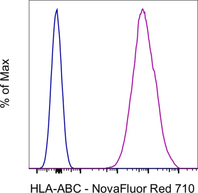 HLA-ABC Monoclonal Antibody (W6/32), NovaFluor Red 710, eBioscience ...
