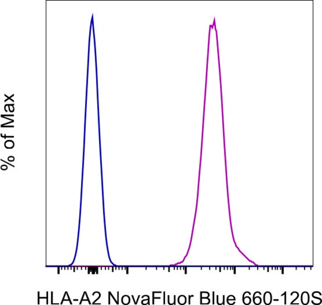 HLA-A2 Monoclonal Antibody (BB7.2), NovaFluor™ Blue 660-120S ...