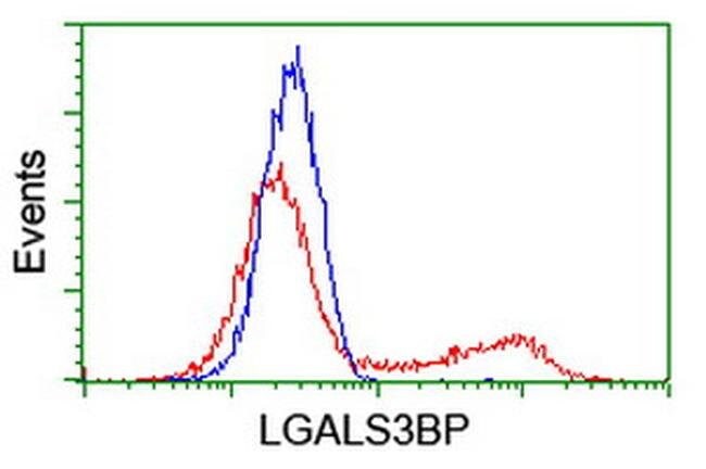 LGALS3BP Mouse anti-Human, Clone: OTI6B7, liquid, TrueMAB 100 μL ...