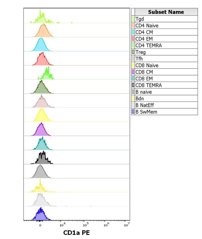 Invitrogen CD1a Monoclonal Antibody (HI149), PE 100 Tests; PE ...