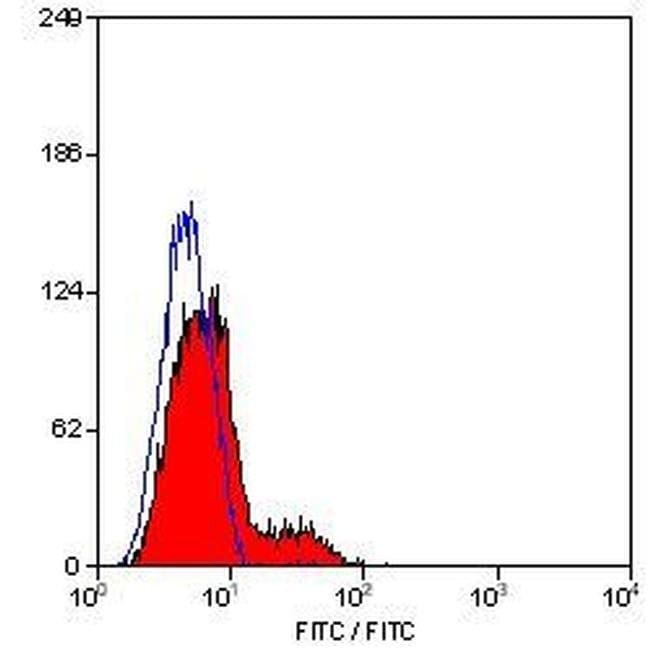 CD23 Monoclonal Antibody (D3.6), FITC, Invitrogen™ 100 μg; FITC ...