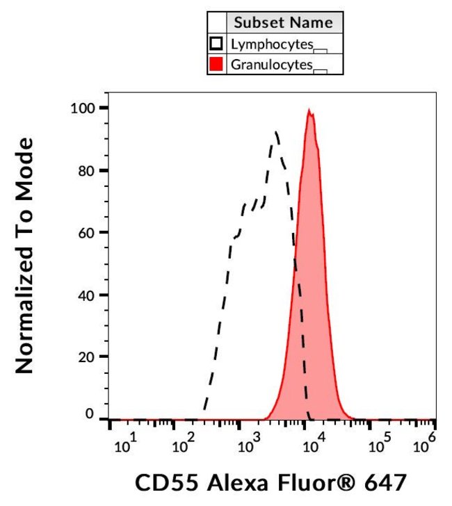 Invitrogen CD55 Monoclonal Antibody (MEM-118), Alexa Fluor 647 100 ...