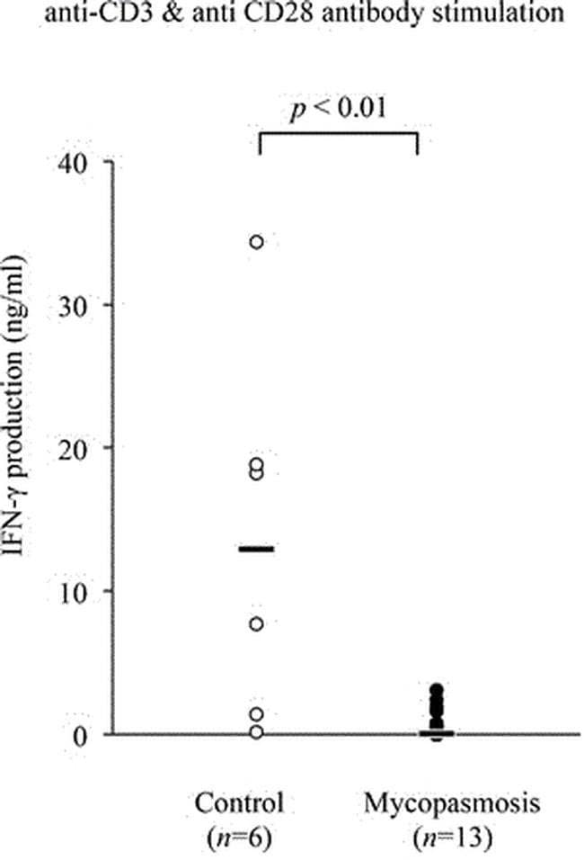 CD28 Monoclonal Antibody (CC220), Invitrogen 250 μg; Unconjugated ...