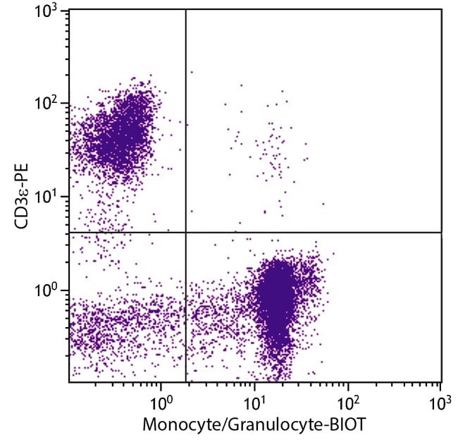 Monocytes/Granulocytes Monoclonal Antibody (74-22-15), Biotin ...