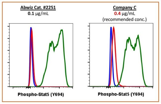 Invitrogen Phospho-Stat5 (Tyr694) Recombinant Rabbit Monoclonal ...