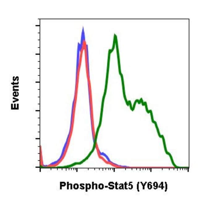 Invitrogen Phospho-Stat5 (Tyr694) Recombinant Rabbit Monoclonal ...