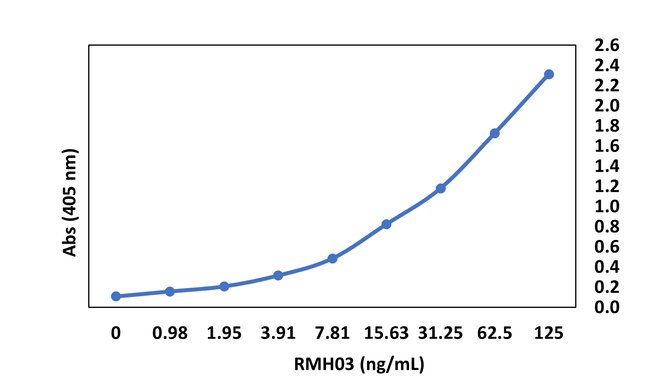 Thermo Scientific SARS-CoV-2 Nucleocapsid Human anti-Virus, Clone ...