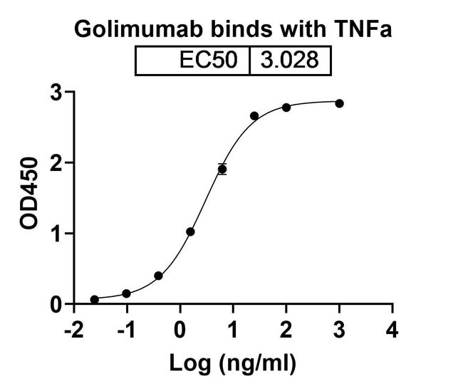 Golimumab Human anti-Chemical, Invitrogen 100 μg; Unconjugated:Antibodies, | Fisher Scientific