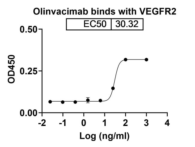 Invitrogen Olinvacimab Humanized Recombinant Human Monoclonal Antibody ...