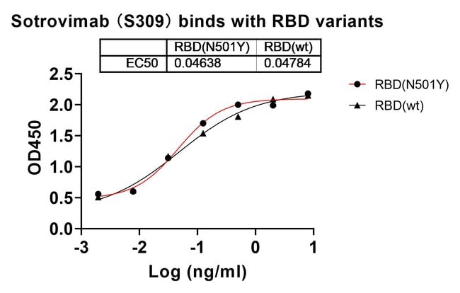 Sotrovimab Human anti-Chemical, Invitrogen 100 μg; Unconjugated ...