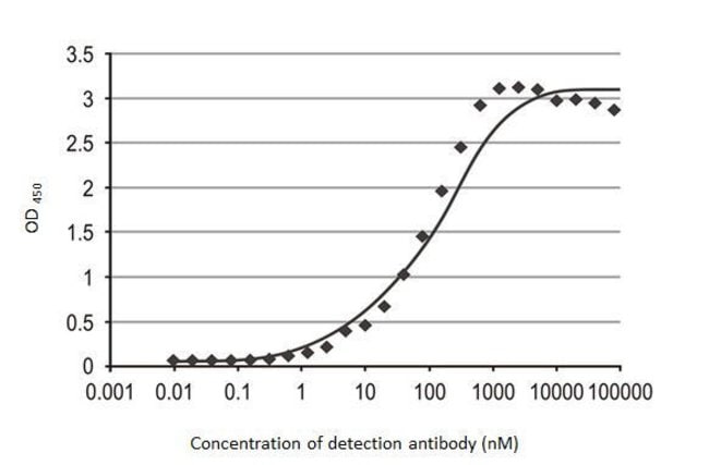 SARS/SARS-CoV-2 Nucleocapsid Mouse anti-Virus, Clone: GT113, Invitrogen ...