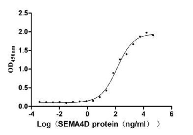 CD100 (SEMA4D) Human anti-Human, Clone: 21E8, Invitrogen 100 μL ...