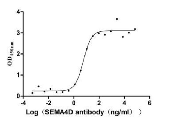 CD100 (SEMA4D) Human anti-Human, Clone: 21E8, Invitrogen 100 μL ...