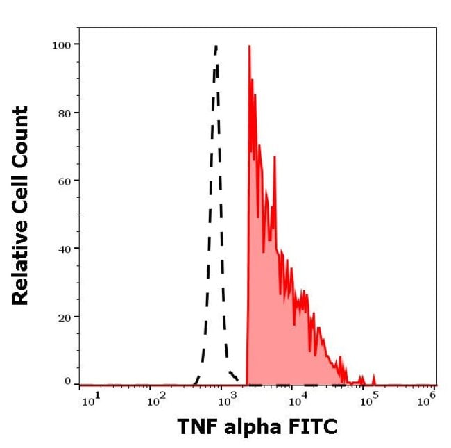 Invitrogen TNF alpha Monoclonal Antibody (MAb11), FITC 100 Tests; FITC ...