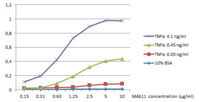 TNF alpha Monoclonal Antibody (MAb1), Invitrogen™ 100 μg; Unconjugated ...