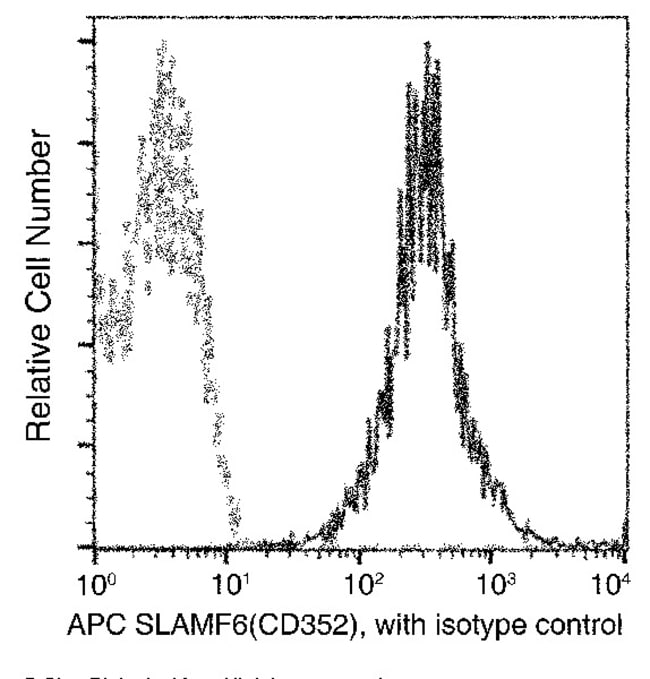 Ly-108 Recombinant Rabbit Monoclonal Antibody (002), APC, Invitrogen ...