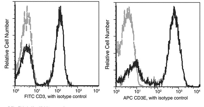 CD3d/CD3e Recombinant Rabbit Monoclonal Antibody (301), APC, Invitrogen ...