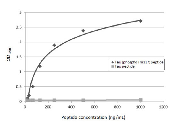 Phospo-Tau (Thr217) Monoclonal Antibody (HL1276), Invitrogen 100 μL ...