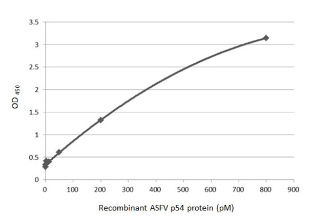 African Swine Fever Virus Structural Protein p54 Monoclonal Antibody ...