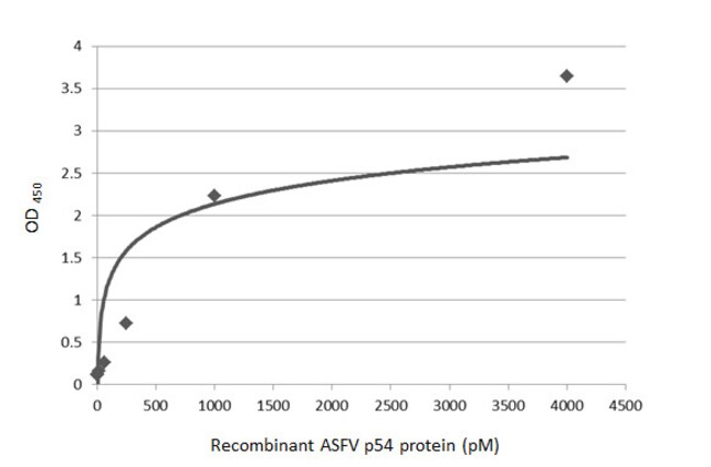 African Swine Fever Virus Structural Protein p54 Monoclonal Antibody ...