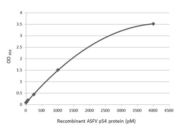 African Swine Fever Virus Structural Protein p54 Monoclonal Antibody ...