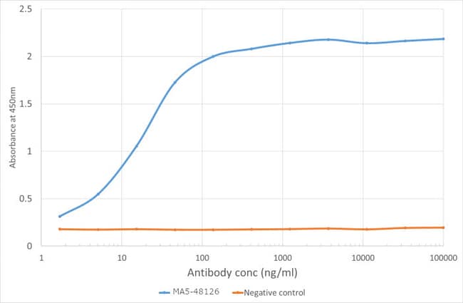 VISTA Chimeric Recombinant Rabbit Monoclonal Antibody (MH5A ...