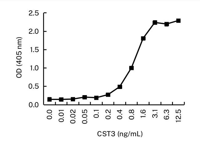 Cystatin C Monoclonal Antibody (KT144), Invitrogen 100 μg; Unconjugated ...
