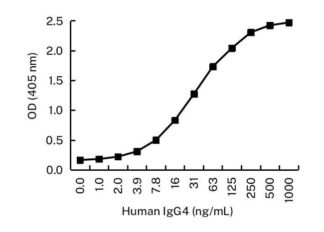 Human IgG4 Monoclonal Antibody (KT130), Invitrogen 100 μg; Unconjugated ...