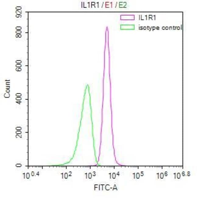 IL1R1 Recombinant Mouse Monoclonal Antibody (10E2), Invitrogen 100 μL ...