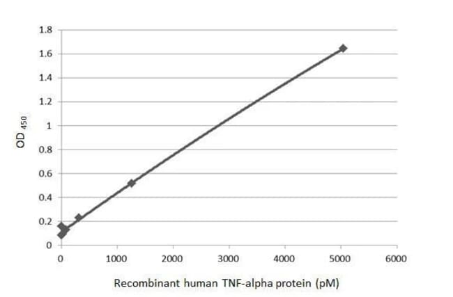 TNF alpha Recombinant Rabbit Monoclonal Antibody (HL2363), Invitrogen ...