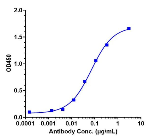 Invitrogen B7-H4 Biosimilar Recombinant Monoclonal Antibody 1 mg ...