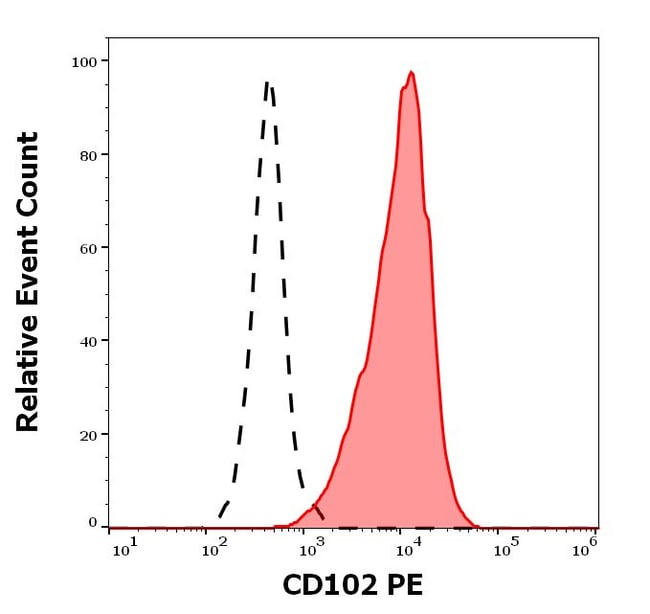 Invitrogen ICAM-2 Monoclonal Antibody (CBR-IC2/2), PE 100 Tests; PE ...