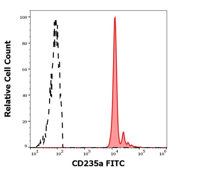 Invitrogen CD235a Monoclonal Antibody (JC159), FITC 100 Tests; FITC ...
