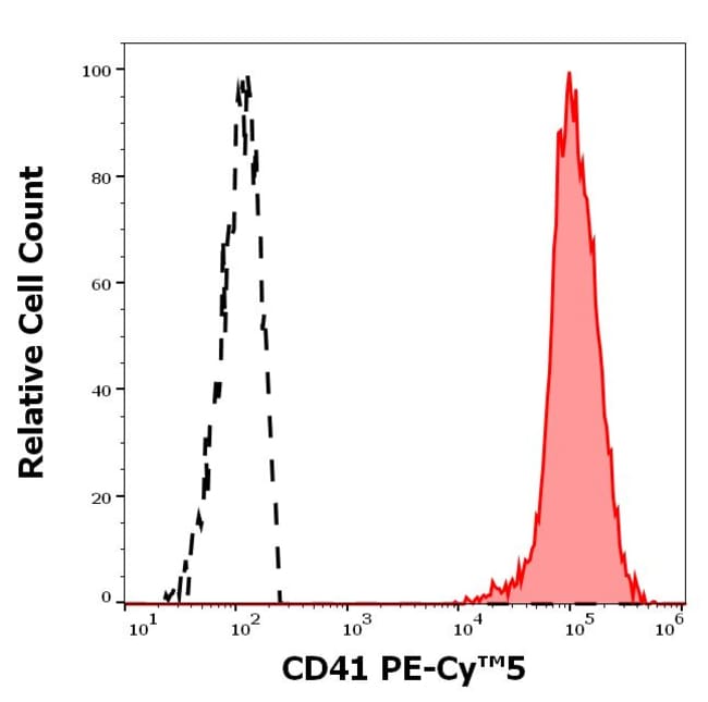 Invitrogen CD41 Monoclonal Antibody (MEM-06), PE-Cyanine5 100 Tests; PE ...